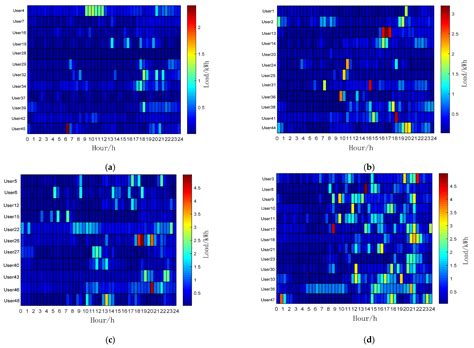 A Time Varying Incentive Optimization For Interactive Demand Response Based On Two Step Clustering