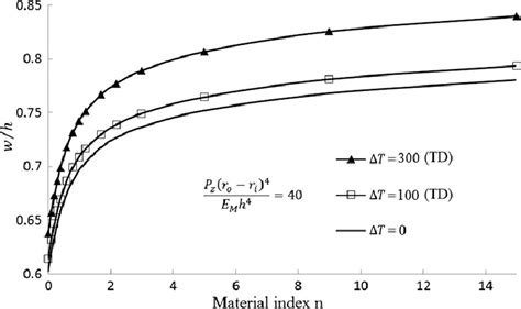 Deflection Versus Material Index For Nonlinear Bending Of Functionally