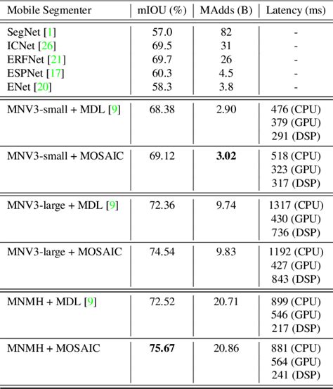 Mosaic Mobile Segmentation Via Decoding Aggregated Information And Encoded Context