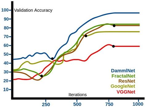 Validation Accuracy From The Five Dcnns Download Scientific Diagram