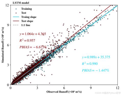 Lstm降雨径流模型lstm径流预测 Csdn博客
