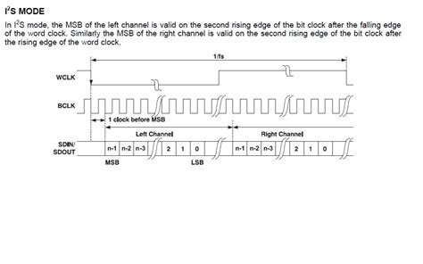 someone please verify the mcasp working mode i2s or dsp b only