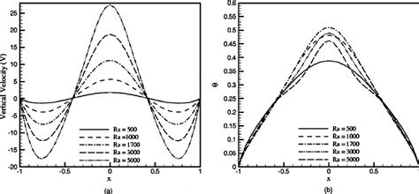 Profiles Of ͑ A ͒ Vertical Velocity And ͑ B ͒ Temperature Across The Download Scientific