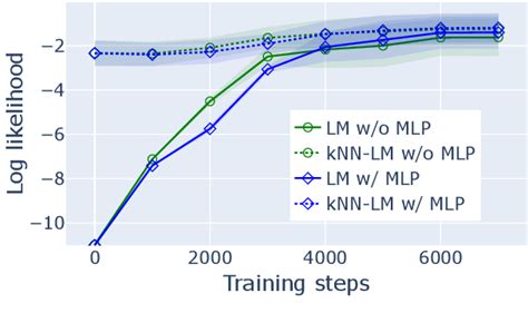 Figure 1 From On Retrieval Augmentation And The Limitations Of Language Model Training