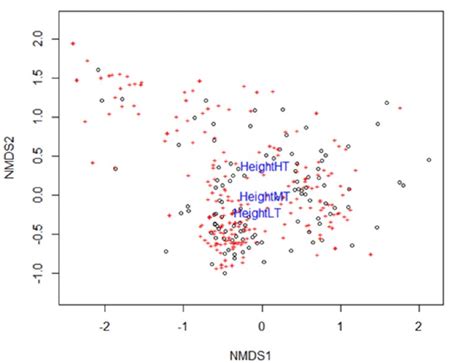 NMDS Plot For Species Composition Of Samples Based On EDNA That Were Download Scientific