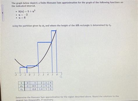 solved the graph below depicts a finite riemann sum
