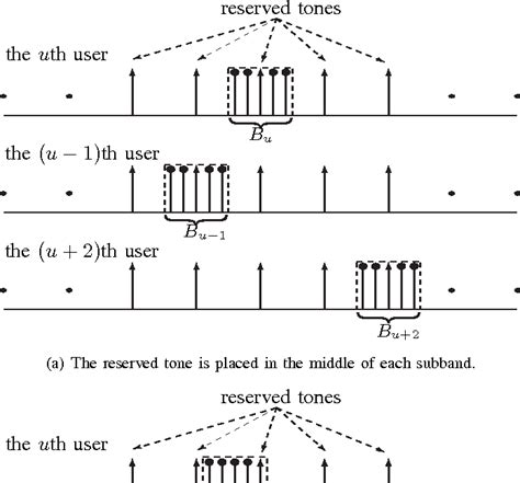 Figure 1 From Ofdma Uplink Par Reduction Via Tone Reservation Semantic Scholar