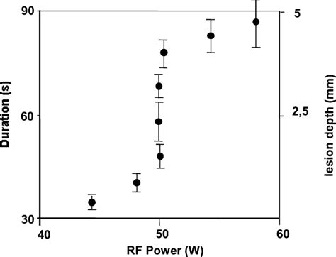 The Graph Depicts The Relation Between Rf Power And Duration Regarding Download Scientific