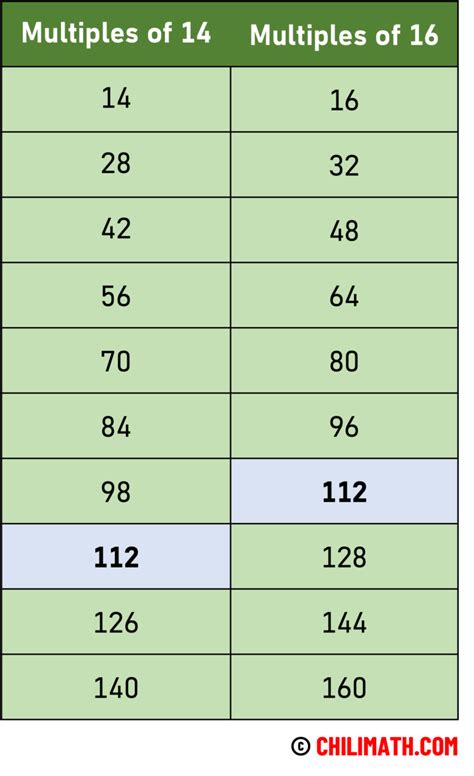 LCM Of Two Numbers Practice Problems With Answers ChiliMath