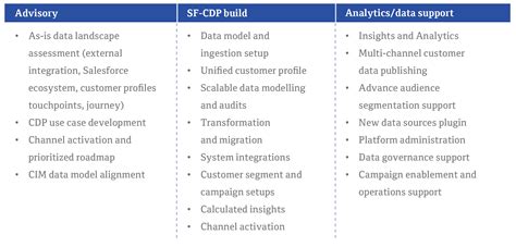 Unlock The Power Of Customer Data With Salesforce Cdp Ltimindtree