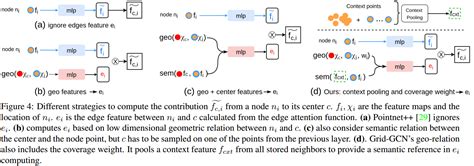 [paper reading] grid gcn for fast and scalable point cloud learning