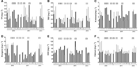 Monthly Variations In Total Phosphorus Tp Total Reactive Phosphorus