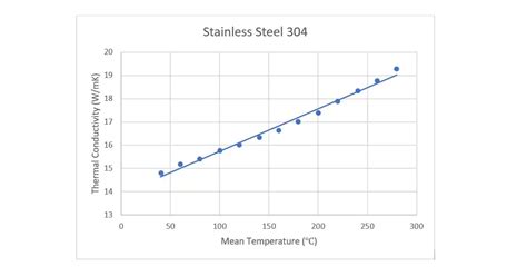 Thermal Conductivity And Resistance Of Stainless Steel Aisi 304