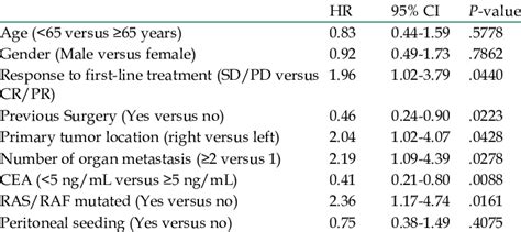 Univariate Cox Regression Analysis For Pfs Download Scientific Diagram