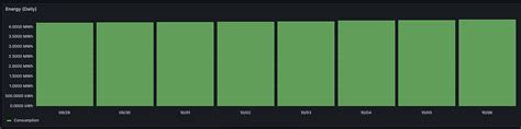 A Simple Bar Chart Daily Power Consumption Mysql Grafana Labs Community Forums