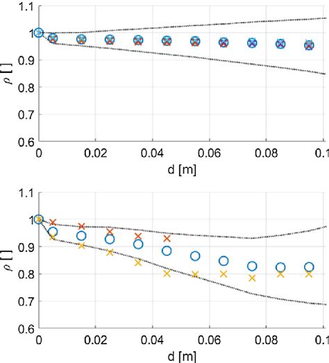 Empirical Correlograms Of The Whole Distorted Area Circles Empirical Download Scientific