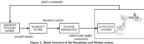 Figure 1 From Towards Real Time Aircraft Simulation With The Mpi Motion Simulator Semantic Scholar