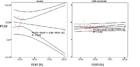Correlation Of Fev1 With Pco 2 And Po 2 Based On Asthma Severity Download Scientific Diagram