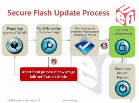 Flash Modified BIOS UEFI Which Are Digitally Signed Circumvent Secure Flash General Notebook