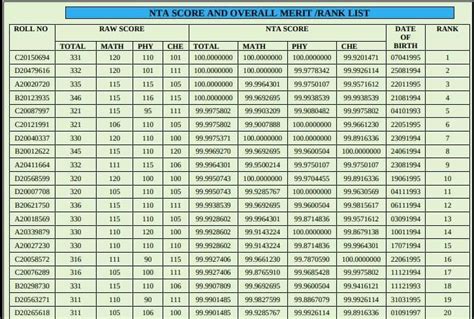 JEE Main Marks Vs Percentile Vs Rank 2024 Calculation Formula CollegeDekho
