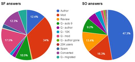 What Posts Get Deleted And Why Meta Server Fault