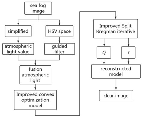 A Sea Fog Image Defogging Method Based On The Improved Convex Optimization Model