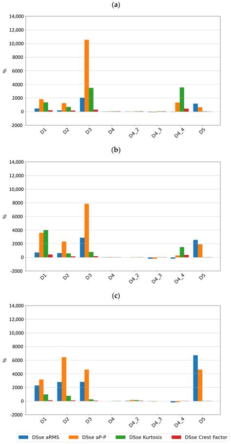 Sensors Free Full Text Evaluation Of The Diagnostic Sensitivity Of Digital Vibration Sensors