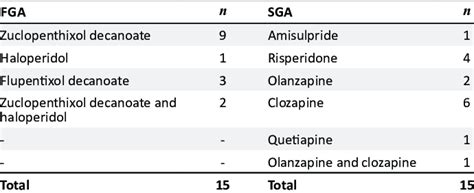 First Generation Antipsychotics And Second Generation Antipsychotics Download Scientific