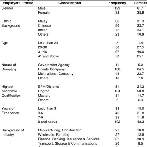 Pdf Graduates Employability Skills