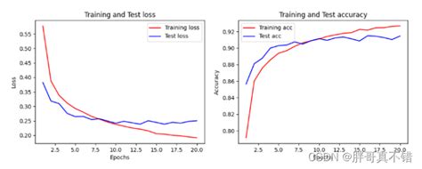 Python基于卷积神经网络分类模型cnn分类算法实现时装类别识别项目实战基于cnn的时尚单品分类系统 Csdn博客