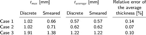Particular Value Comparison Between The Discrete And Smeared Thickness Download Scientific