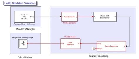 【程序】基于simulink 处理和可视化通过 Demorad 雷达传感器平台采集的 Fmcw 雷达回波 知乎