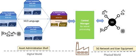 Figure 4 From Asset Administration Shell As An Enabler Of Intent Based Networks For Industry 40
