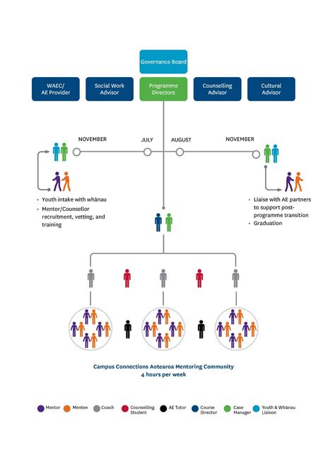 Programme Structure Campus Connections Aotearoa