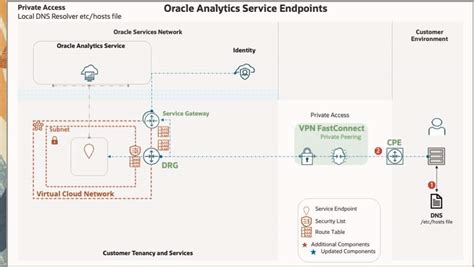 Access Oracle Fusion Analytics Service Endpoints Privately