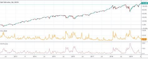 Vix Volatility Index How Do You Trade The Vix Index Step By Step Guide