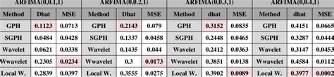 the estimated value ̂ and mse for n 128 p 0 q 1 download