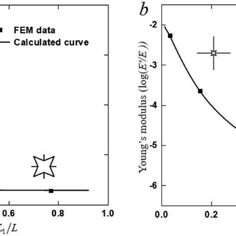 Variations In The Effective Poissons Ratio And Normalized Youngs Download Scientific Diagram