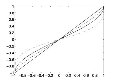 Alternative Nonlinear Functions To The Inverse Co Sine Download Scientific Diagram
