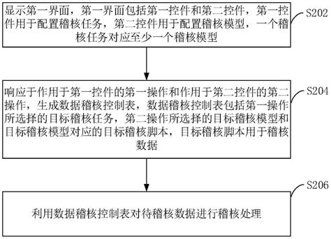 数据稽核方法装置电子设备存储介质及程序产品与流程
