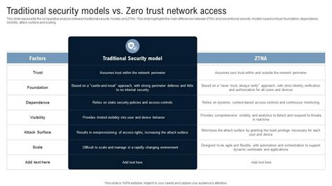 Traditional Security Models Vs Zero Trust Network Access Identity Defined Networking Ppt Template