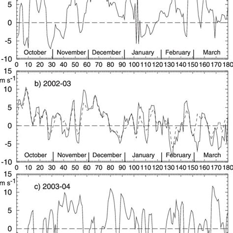 Same As Fig 1 Except For A 2001 2002 B 2002 2003 And C 2003 2004