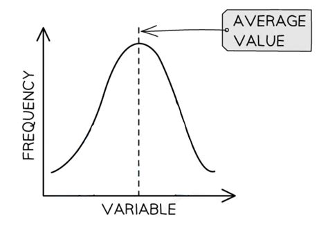 Normal Distributions Aqa Gcse Psychology Revision Notes 2019