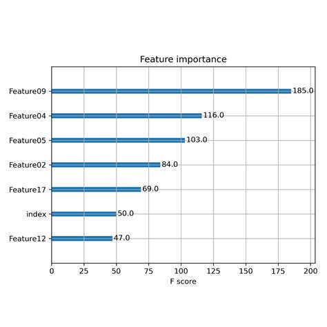 wiljan cools on linkedin if your feature importance plot looks like