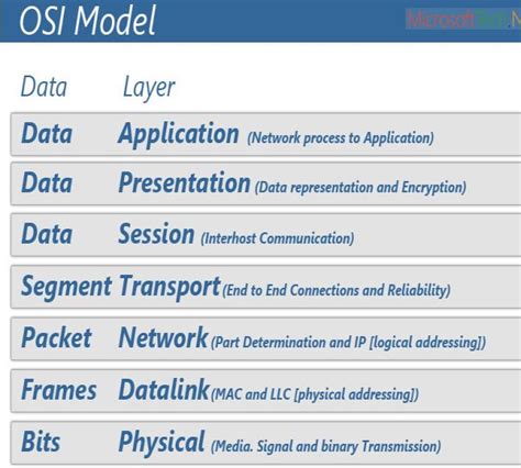 Learn OSI Network Model