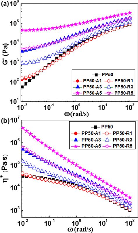 The Linear Viscoelastic Properties Of A200 And R974 Filled Pp50 Blends