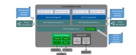 Web Of Things Wot Security And Privacy Considerations