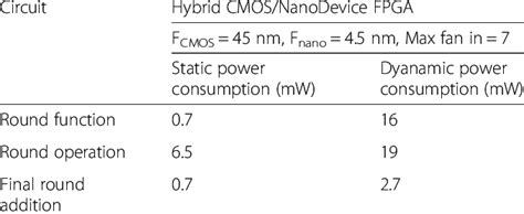 power consumption of sha 512 building blocks mapped on two cell hybrid