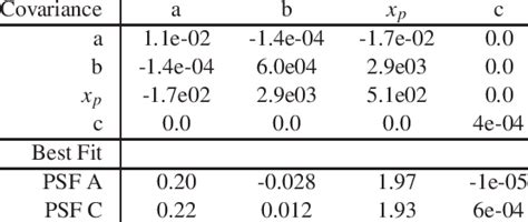 Posterior Covariance Matrix And Best Fit Values For The Size Depen Download Scientific Diagram