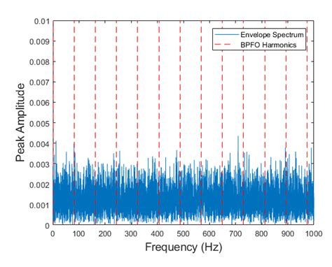 Sparse Timefrequency Representation For The Transient Signal Based On